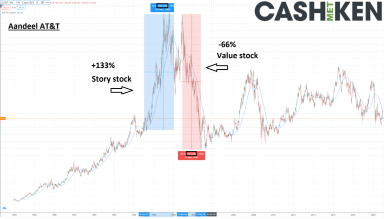 Wat is een story stock? En moet jij die kopen? - Cash Met Ken