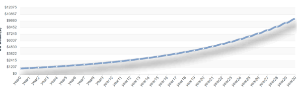 Samengestelde rente calculator: rente op rente berekenen